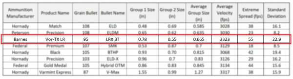 How Accurate Is Factory Ammo when Paired with a Custom 6mm Creedmoor ...
